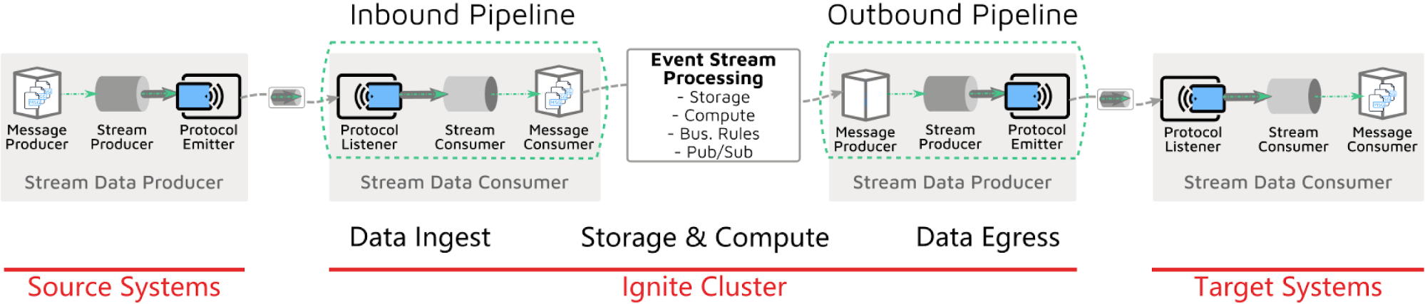 Event Stream Processing with Apache Ignite - Part 1 Event Stream Processing with Apache Ignite - Part 1